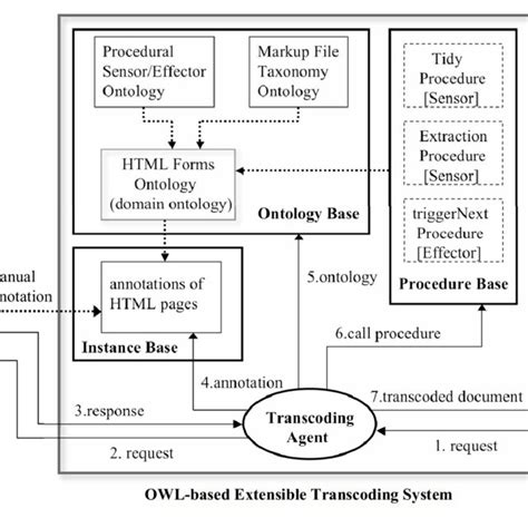 owl based extensible transcoding system architecture download