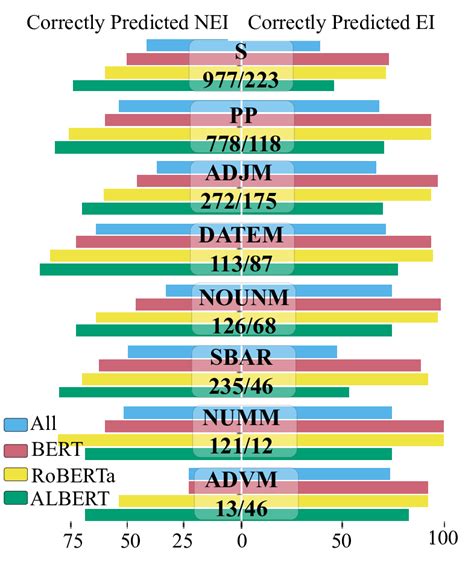 2 Sufficientfacts Fine Grained Analysis By Type Of Removed Evidence