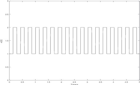 Figure 1 From Observer Design For Two Dimensional Switched Linear System With Multi Equilibria