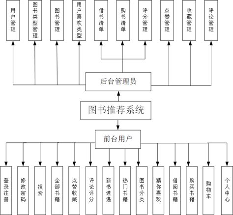 计算机毕业设计pythontensorflow小说推荐系统 K Means聚类推荐算法 深度学习 Kears 小说数据分析 可视化