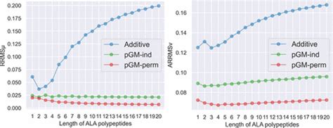 Transferability Of The Electrostatic Parameters Of The Polarizable Gaussian Multipole Model