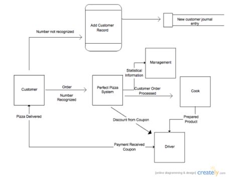 Data Flow Diagram For Online Pizza Ordering System Online Pi