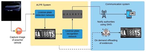 sensors free full text automated license plate recognition for