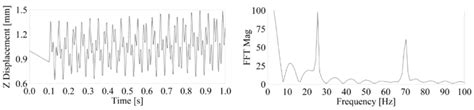 Nonlinear Fe Model Time Response Left And Time To Frequency Domain