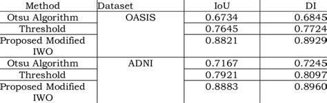 comparative analysis of proposed segmentation technique in terms of di