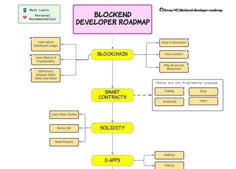 The 2025 Blockchain Developer Roadmap With Resources