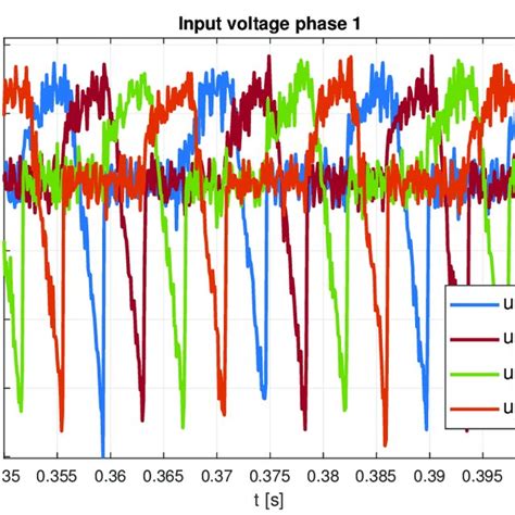 Input Signals With Added Noise Download Scientific Diagram