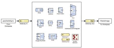 Creating The DSP Design Download Scientific Diagram