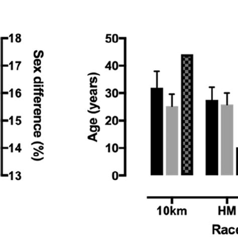 Race Time And Age Of The Best Runners By Race Distance And Sex Based