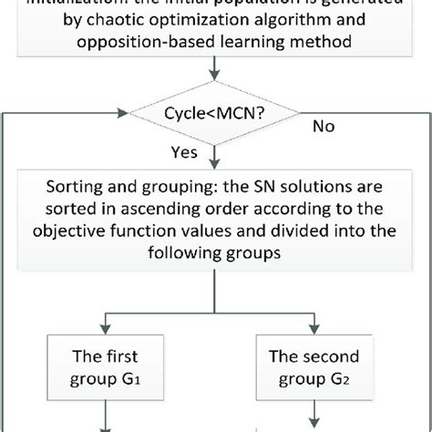 the flow chart of proposed mabc algorithm download scientific diagram