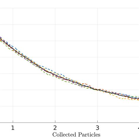 Evolution Of The Dust Angular Velocity Parallel To B X Dz With
