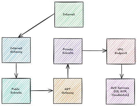 Reducing Latency With Cross Zone Load Balancing On Nlb And Alb By