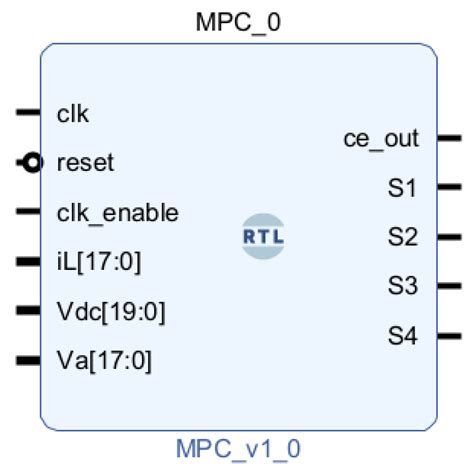 Easy And Straightforward Fpga Implementation Of Model Predictive