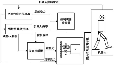Biped Robot Foot Compliance Balance Control System And Method Eureka Patsnap