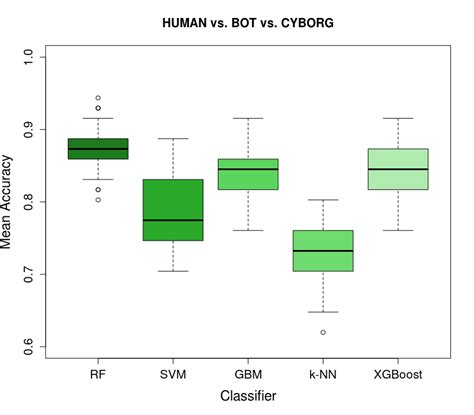 Classifiers Accuracy Download Scientific Diagram