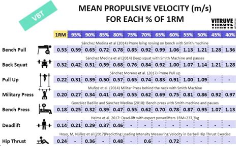 5 Myths And Misconceptions In Velocity Based Training Vbt Vitruve