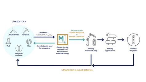 Battery Grade Lithium Mangrove Lithium Refining