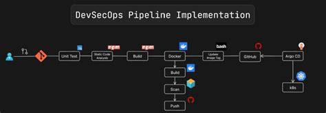 Devsecops Cicd Reactjs Typescript Kubernetes Argocd Docker