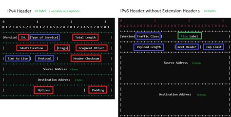 Compare Ipv4 And Ipv6 Headers