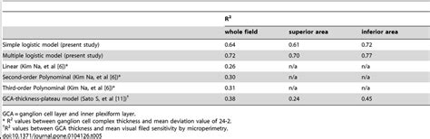 Comparison Of R2 Values Between Presented Models And Previous Models Download Table