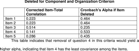 Corrected Item Total Correlation And Cronbachs Alpha If Item Download Table
