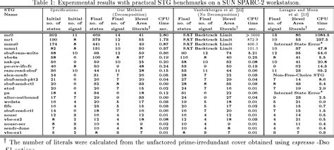 Table 1 From A Modular Partitioning Approach For Asynchronous Circuit Synthesis Semantic Scholar
