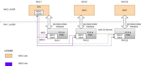 mdio management data input output prodigy technovations