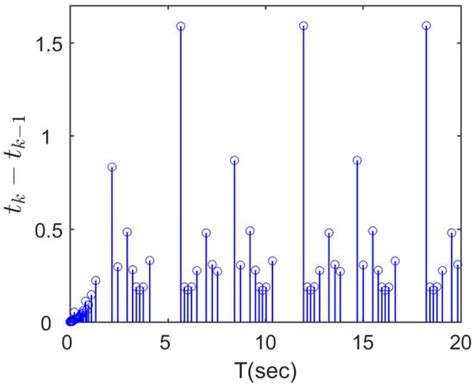 Electronics Free Full Text Event Triggered Adaptive Control For A