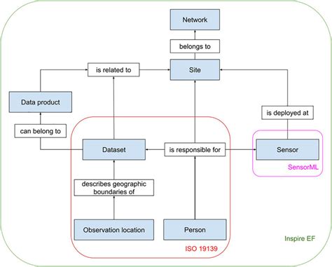Information Entity Relationships And Metadata Representation Download