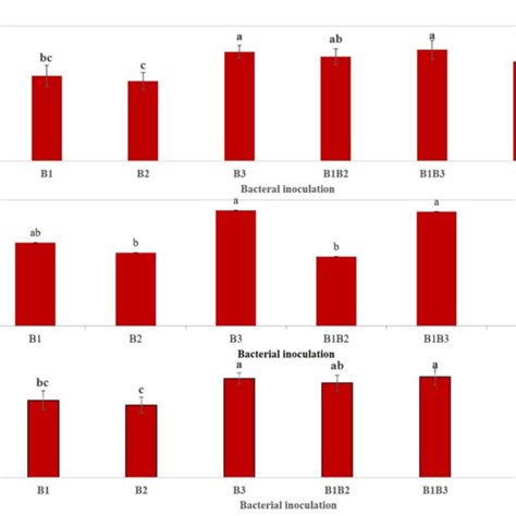 Figure Eeect Of Bacterial Inoculation On A Relative Water Content Download Scientific
