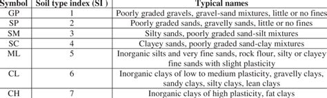 99 Soil Types From Unified Soil Classification System Standard 1992