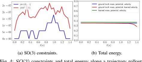 Hamiltonian Based Neural Ode Networks On The Se Manifold For Dynamics