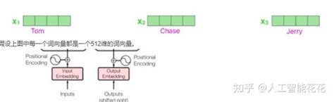 Transformer是什么？看完这篇你就醍醐灌顶 知乎