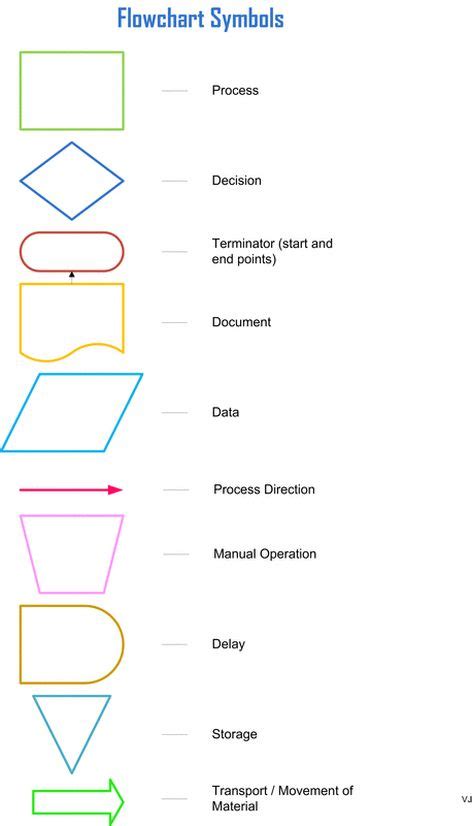 Common Flowchart Symbols Shapes