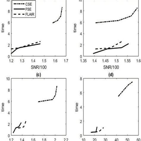 Comparison Between The Pulse Sequences For Appropriate Snr At Short