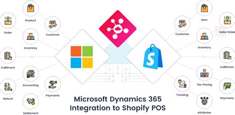 Microsoft Dynamics 365 Shopify Pos Integration