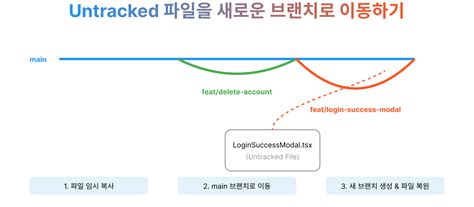 Git에서 Untracked 파일을 다른 브랜치로 옮기기