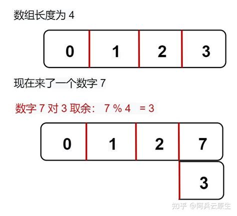redis 存储结构原理 2 知乎