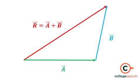 Triangle Law Of Vector Addition Definitions Formula Derivations
