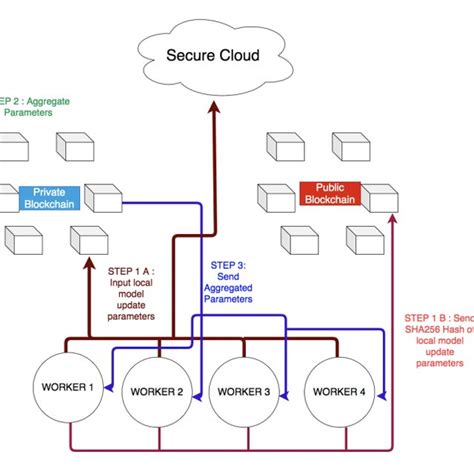 Overview Of Federated Learning Across Devices Download Scientific Diagram