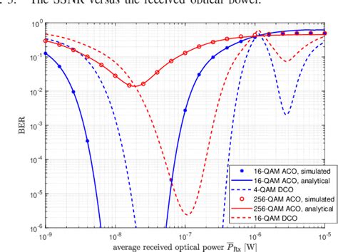 [pdf] Spad Based Optical Wireless Communication With Aco Ofdm