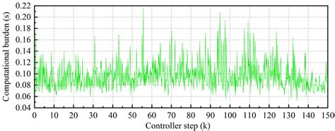 Computational Burden Of The Proposed Controller Download Scientific Diagram