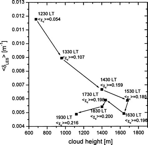 Mean Detrainment Rates Averaged Over The Cloud Layer Diagnosed From Download Scientific
