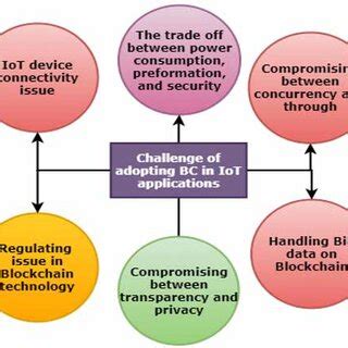 The Challenges Of Adopting Blockchain In IoT Download Scientific Diagram