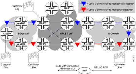 Cfm Monitoring Between Ce And Pe Devices Junos Os Juniper Networks