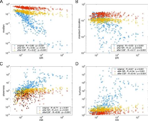Statistical Moments Of Normalized Intensity Distributions As A Function Download Scientific