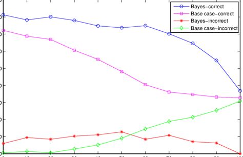Number Of Correct And Incorrect Answers Obtained As The Percentage Of Download Scientific
