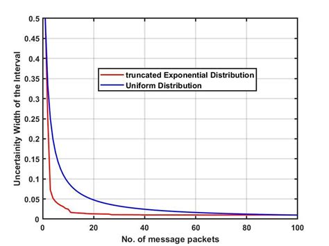 Uncertainty Width Of Offset In The Case Of Intervalbased Time