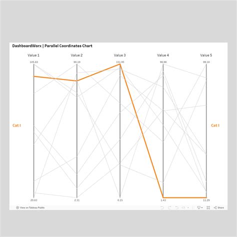 Parallel Coordinate Chart Dashboardworx