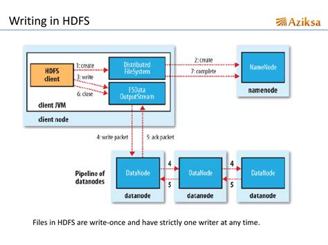 Aziksa Hadoop Architecture Santosh Jha Pdf